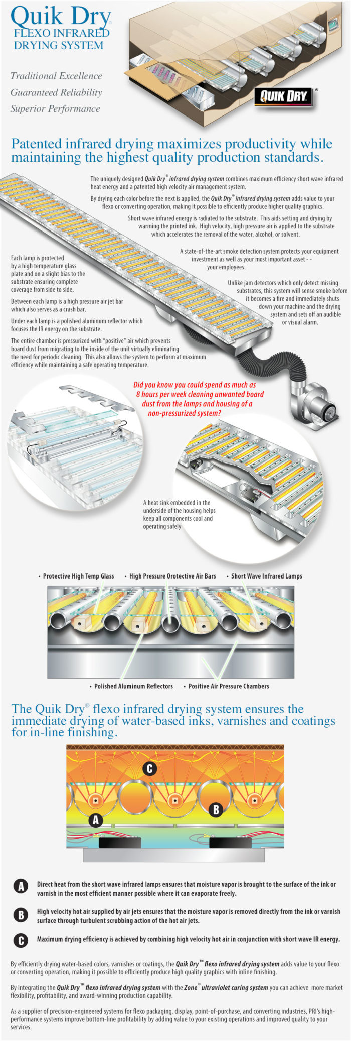 Quik-dry : pri-technologies